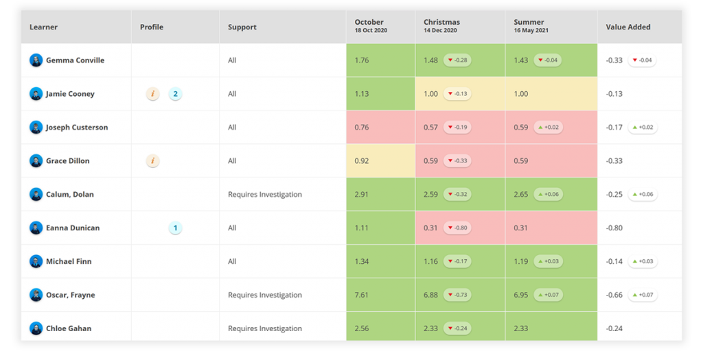 Academic Tracking | SchoolWise